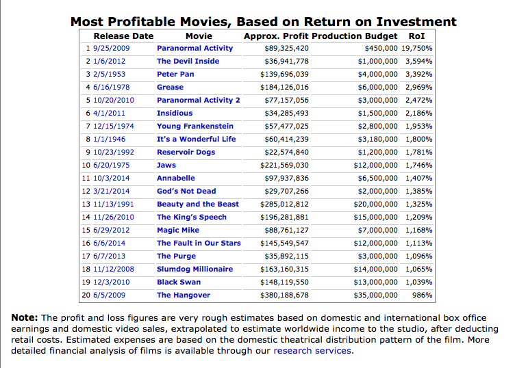 Most Profitable Movies Based on ROI – NWC FILMS & EXPO